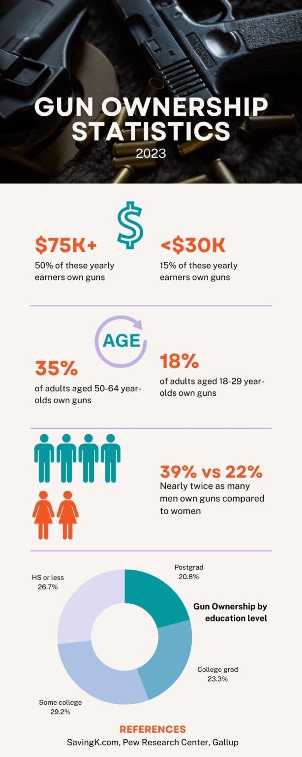 Who Owns The Most Guns? The Rich Or Poor? - SavingK