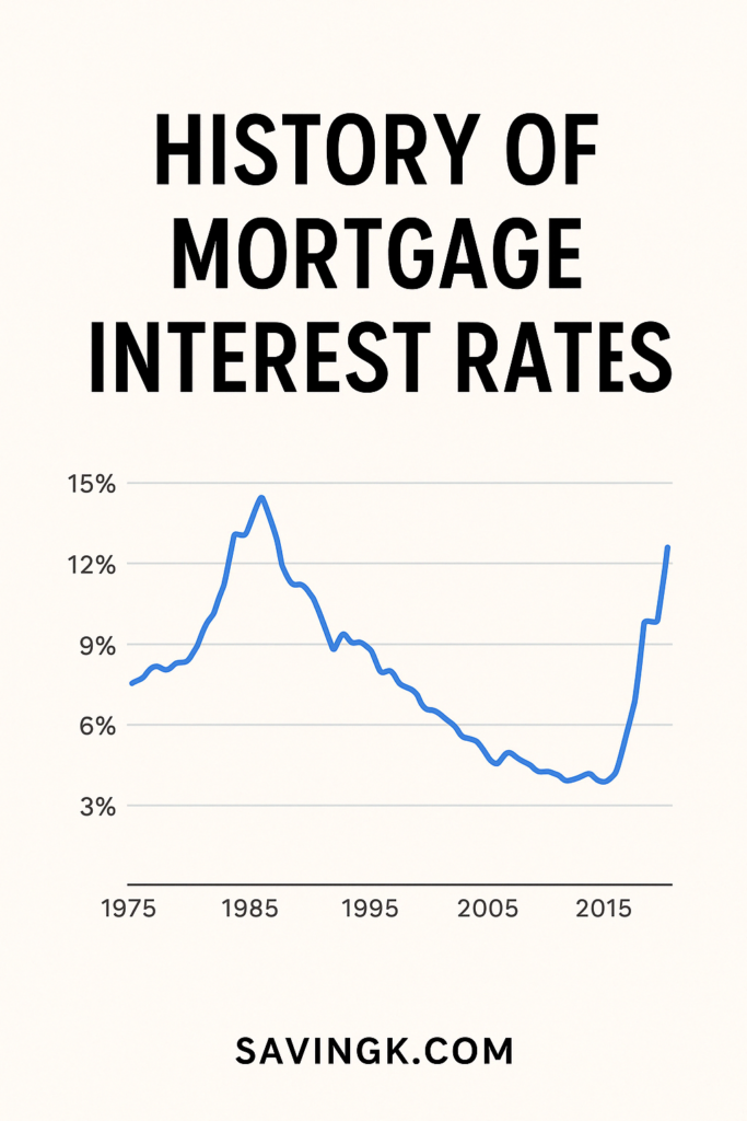 The History Of Mortgage Interest Rates In The US - SavingK