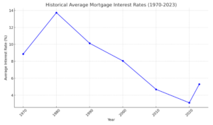 The History Of Mortgage Interest Rates In The US - SavingK
